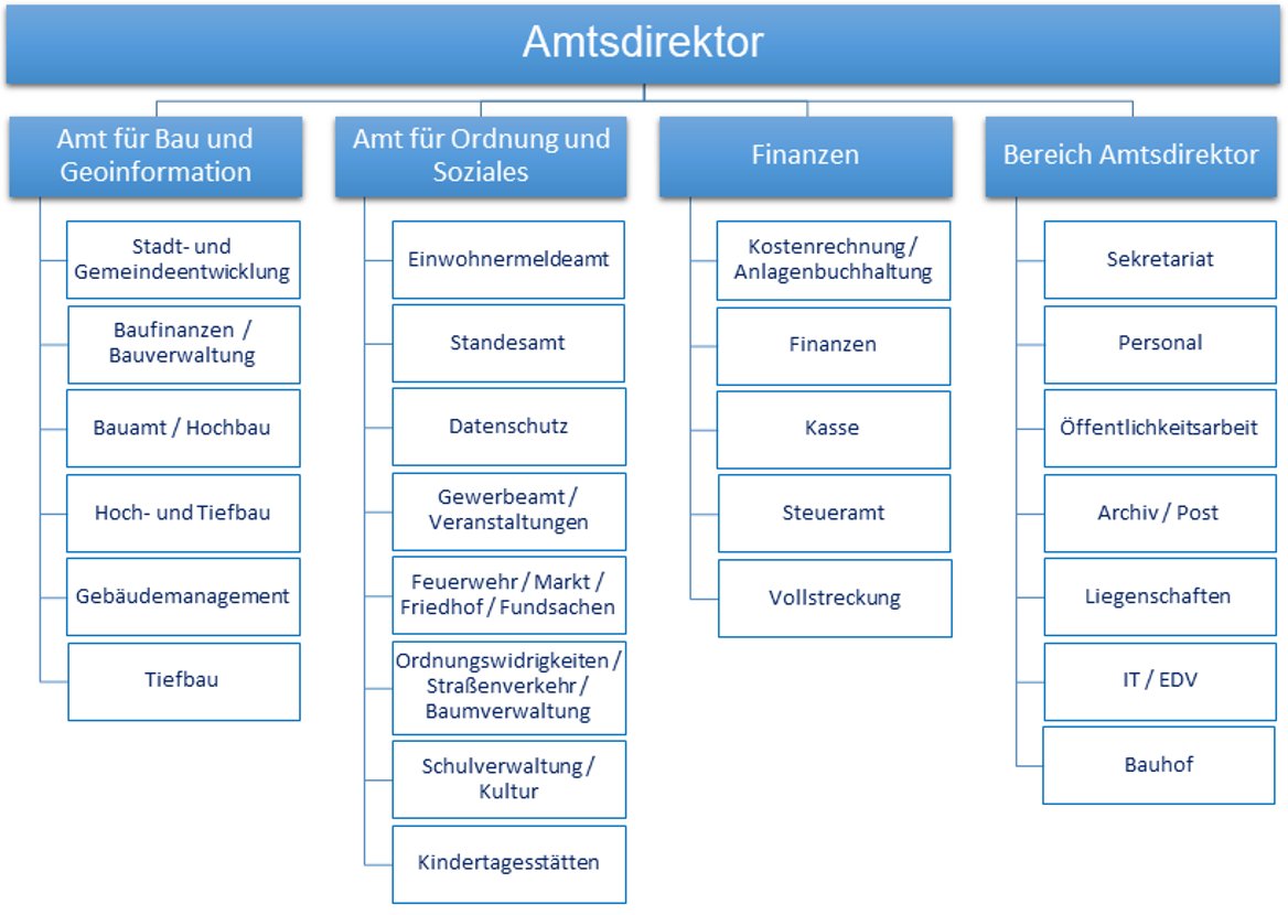 Ansprechpartner | Amt Ruhland